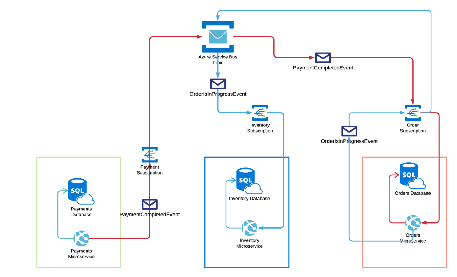 Microservices Communication Using Azure Service Bus | Kambu