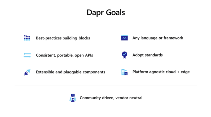 Dapr (Distributed Application Runtime) And Microservices - Intro | Kambu