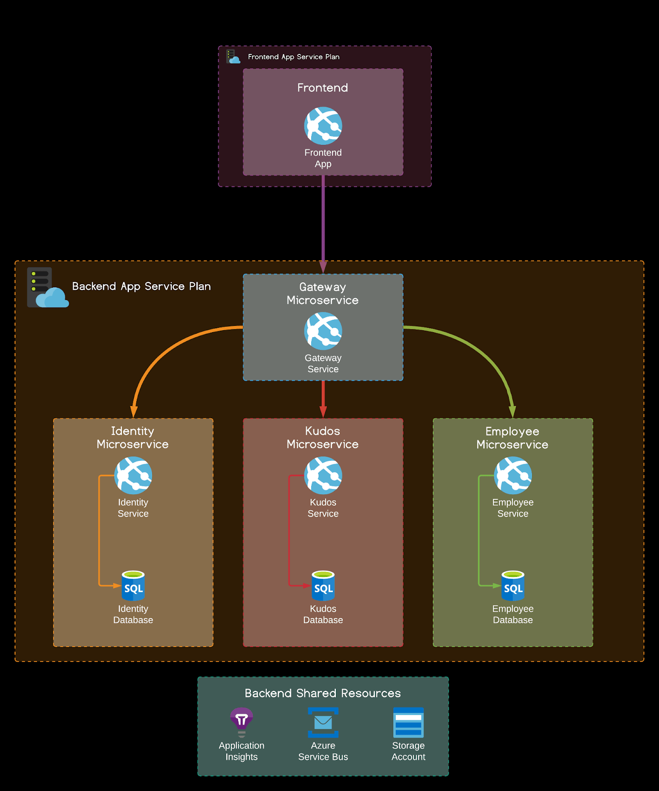 Full-Stack Microservice-Based Application Hosted on Azure: Part 1 | Kambu