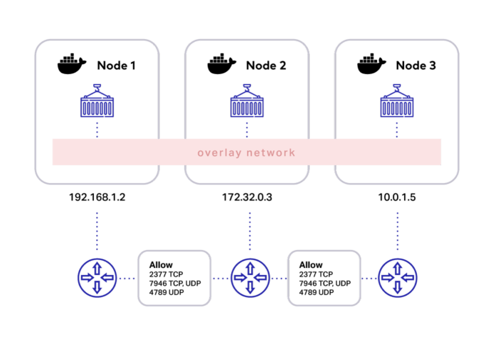 Managing Docker Networking, Part 1 | Kambu
