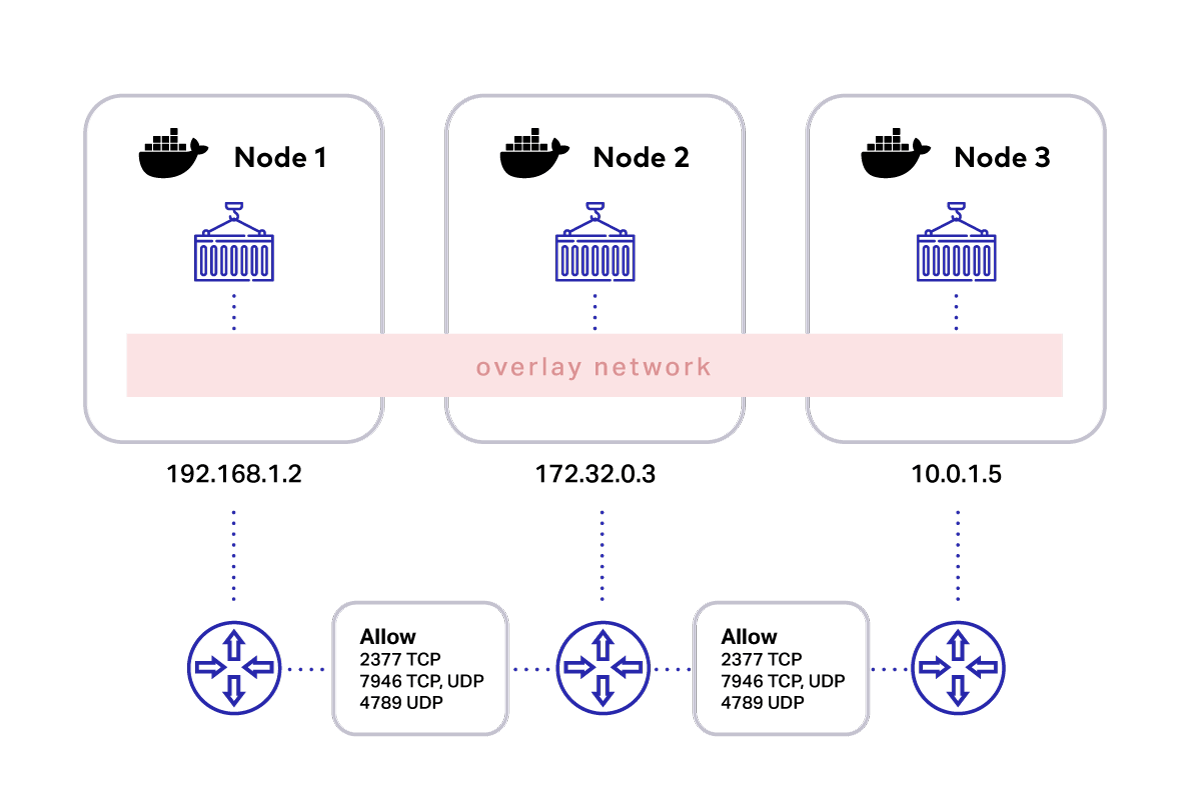 Managing Docker Networking, Part 1 | Kambu